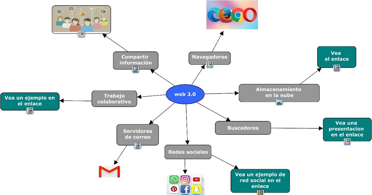 Mapa Conceptual De Herramientas Web Realizado En La Semana 4