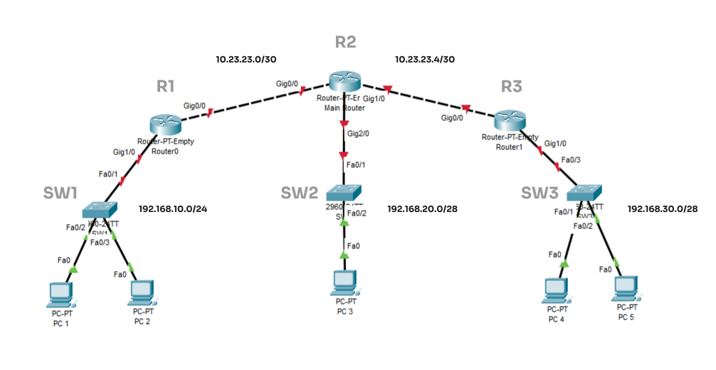 Konfigurasi Static Routing Di Cisco Packet Tracer Raintekno