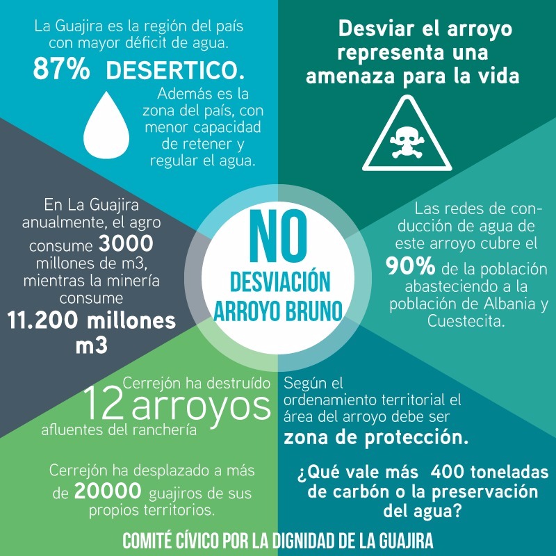 Comité Cívico Por La Dignidad De La Guajira La DesviaciÓn Del Arroyo