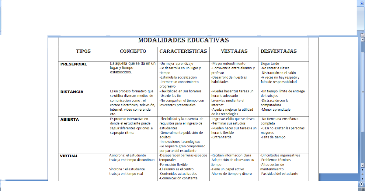 Aprendizaje En LÍnea Cuadro Comparativo Modalidades Educativas