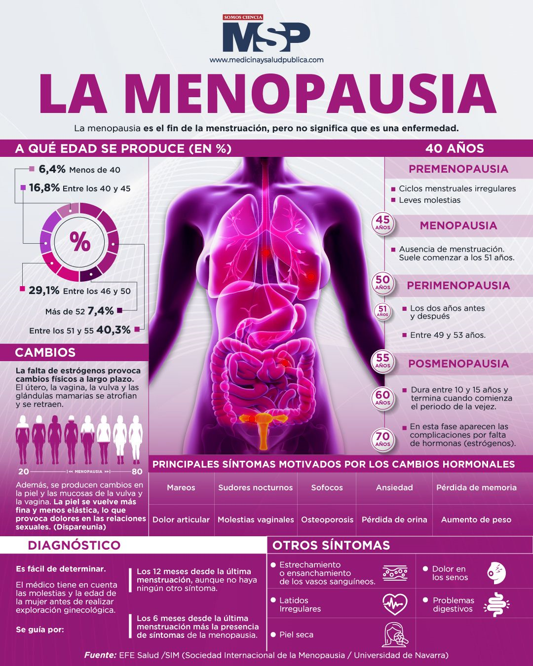 La Menopausia Infografia By Msp Med Tac International Corp