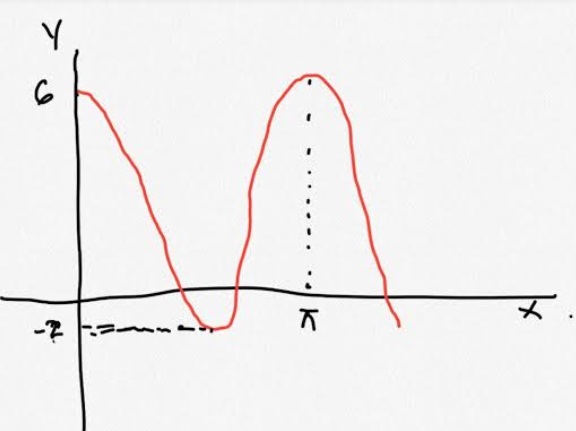 Cara Menentukan Persamaan Fungsi Dari Grafik Trigonometri Sm Blog