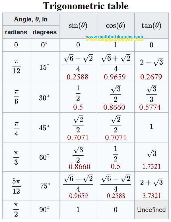 Mathematics For Blondes Trigonometric Table