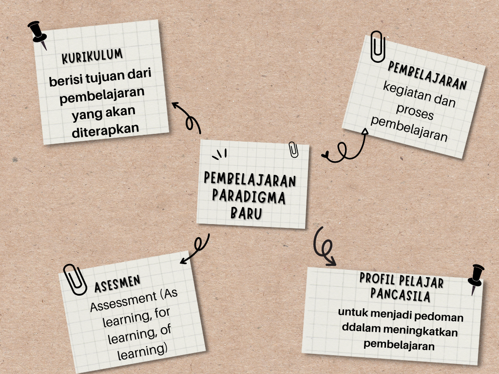 Mind Map Pembelajaran Paradigma Baru Dengan Asesmen Mind Map Porn Sex