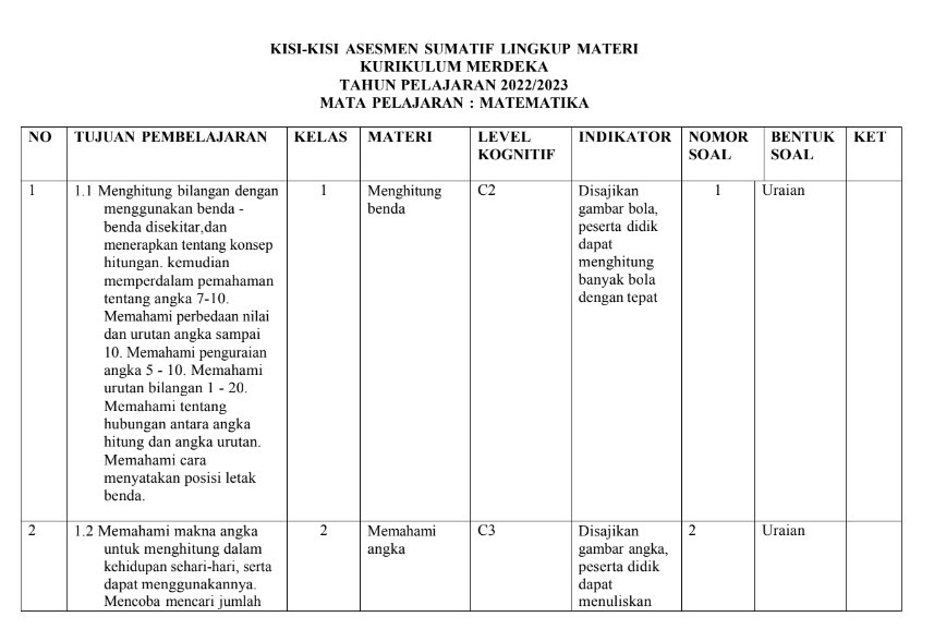 Download Kisi Kisi Soal Sumatif Semester 1 Kelas 1 Mapel Matematika