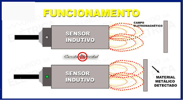 O Que São Sensores Indutivos E Capacitivos Características E