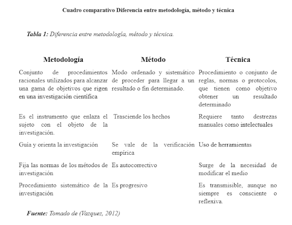 Diferencia Entre Metodología Método Y Técnica