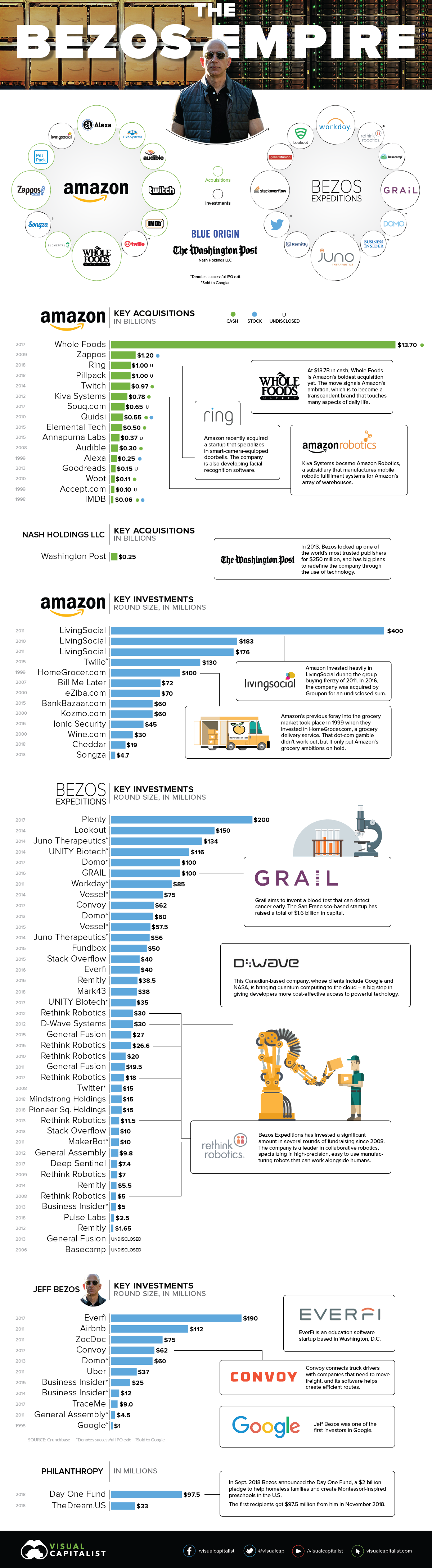 The Jeff Bezos Empire In One Giant Chart Infographic Visualistan