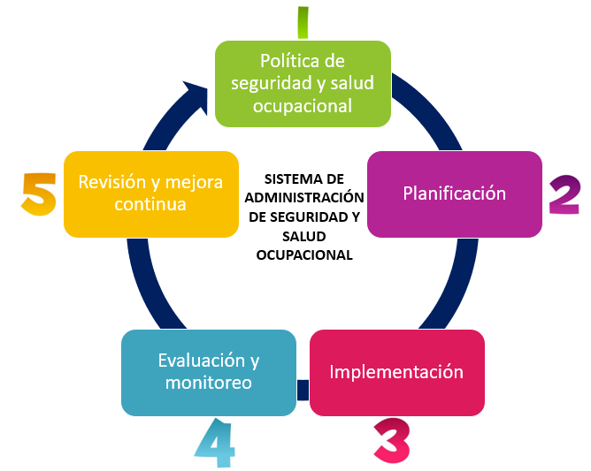 Seguridad Industrial Los Sistemas De Administración De Seguridad Y