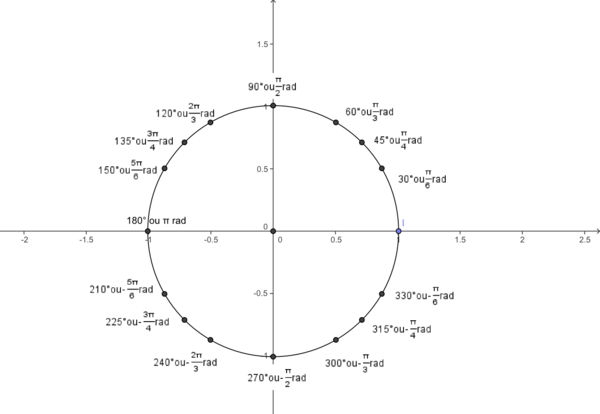 Cercle Trigonométrique Et Formules De Trigo