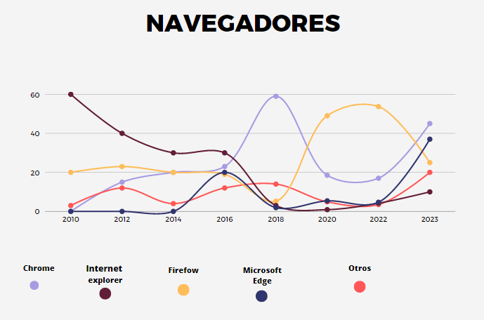 Navegadores Más Utilizados