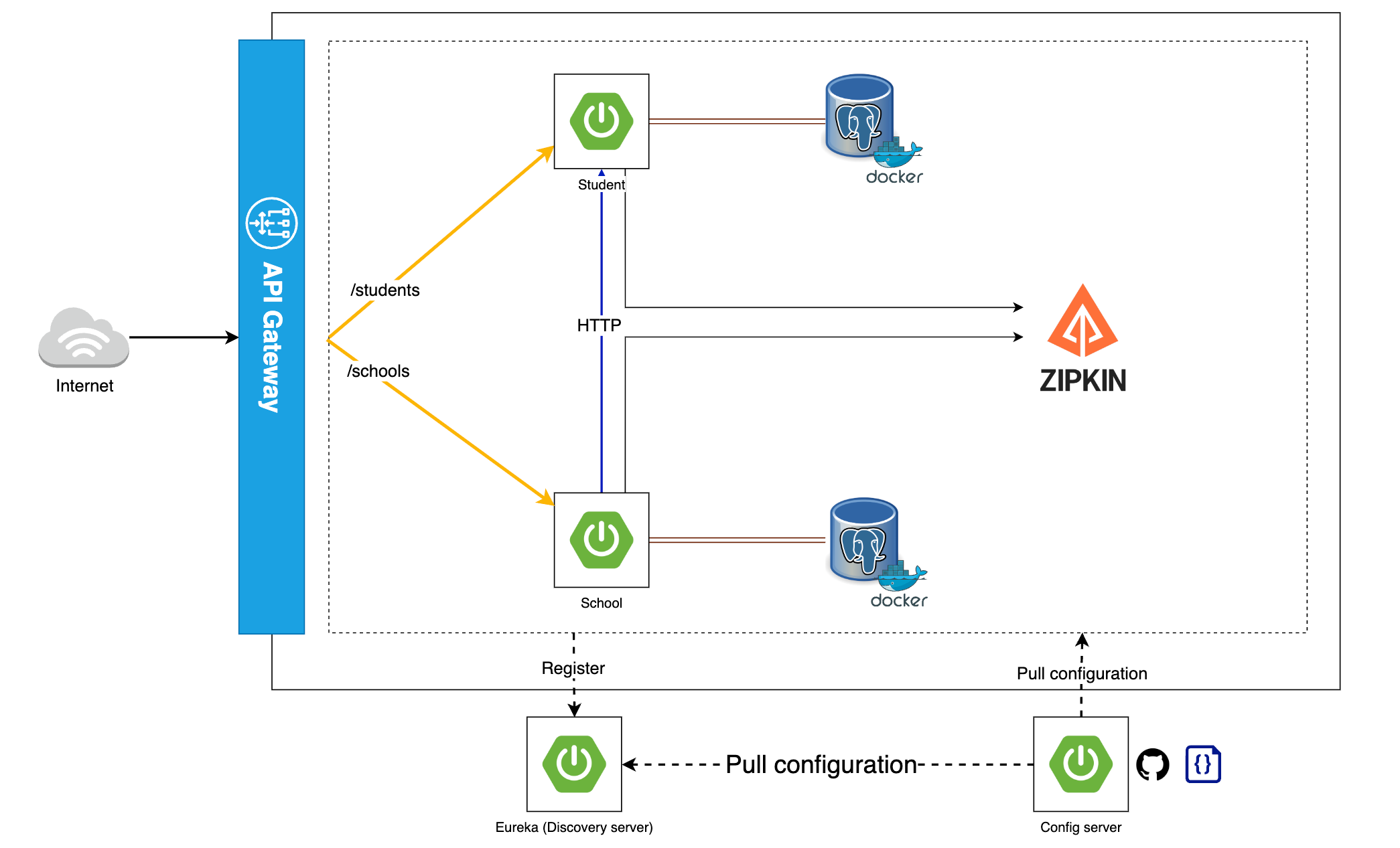 Microservices Project Using Spring Boot