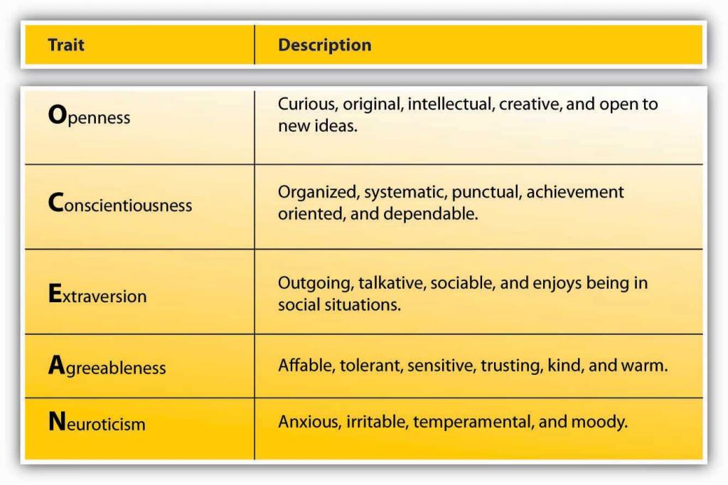 Big Five Personality Traits Lima Sifat Besar Kepribadian