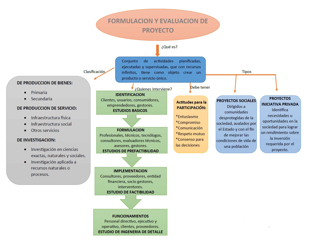 Portal De Los Mapas Conceptuales Mapa Conceptual Proyectos Sociales