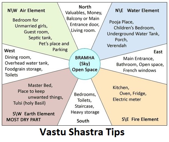 What Is Vastu Shastra Tips For New Home To Bring Positive Energy In Home