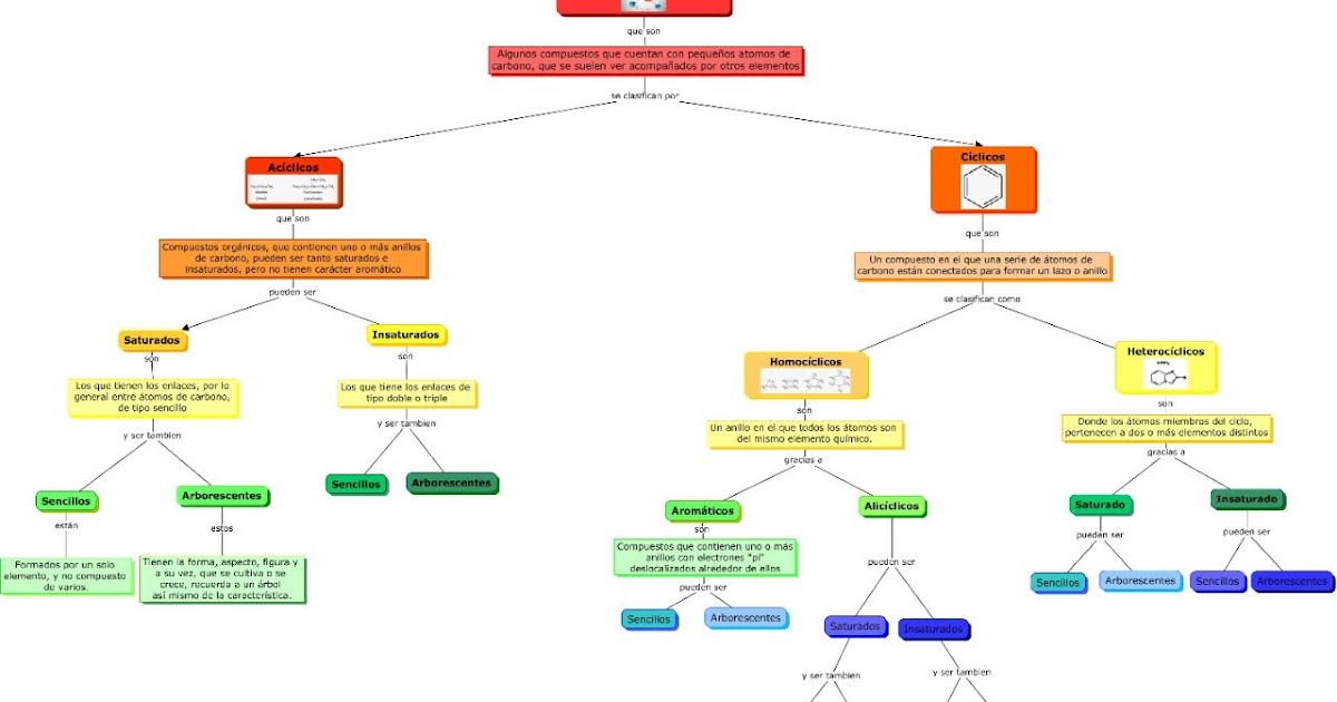 Mapa Conceptual Semana 5