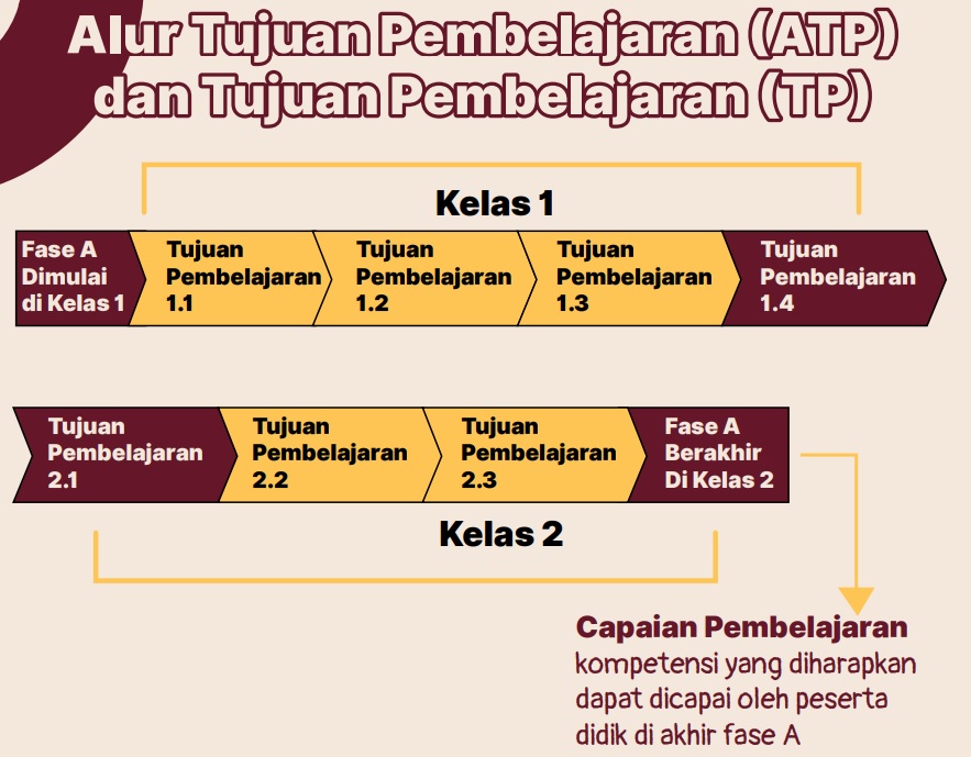 Panduan Umum Merumuskan Alur Tujuan Pembelajaran Atp Pada Kurikulum