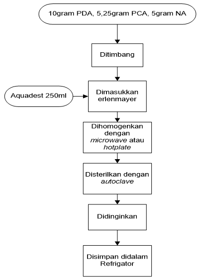 Mikrobiologi Umum Sterilisasi Dan Pembuatan Media