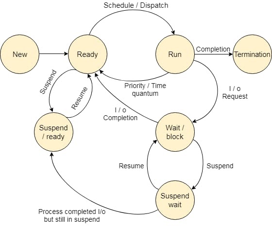 Process State Transition Diagram