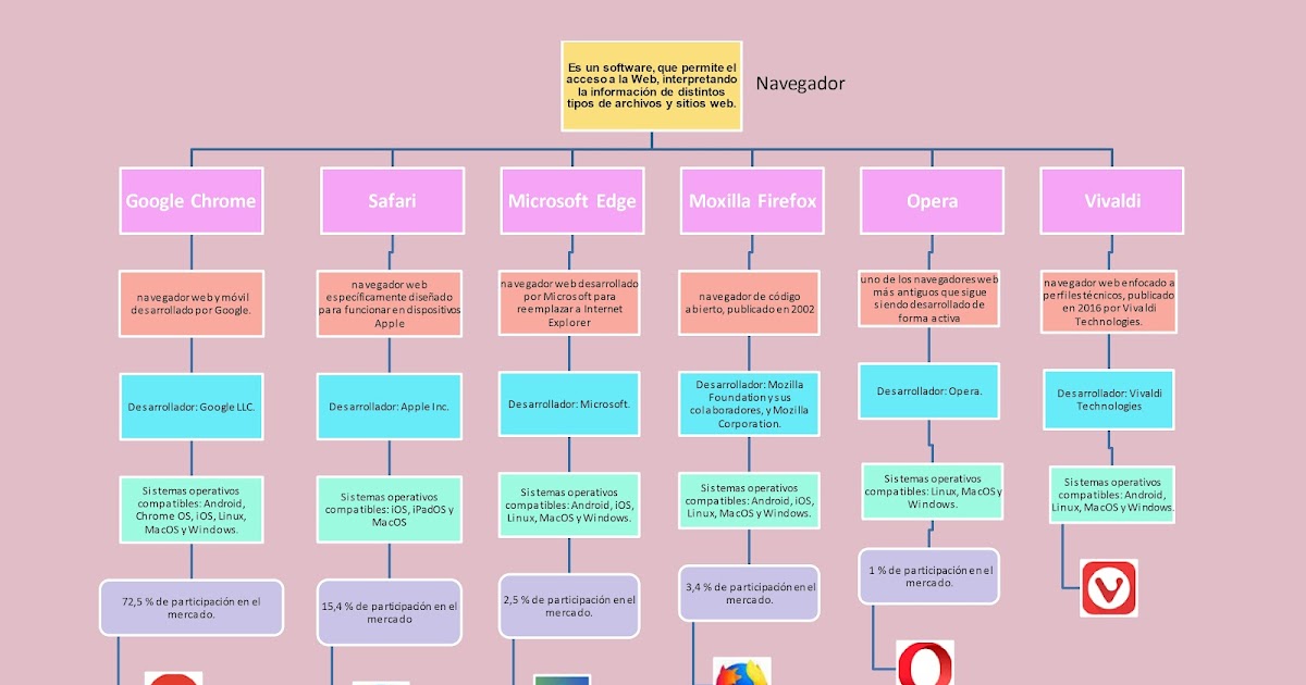 Mapa Conceptual De Navegadores