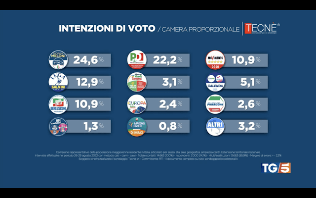 Sondaggio Politico Elettorale Tecnè Per Il Tg5 Del 29 Agosto Sulle