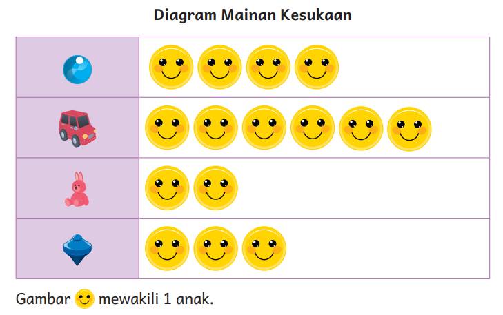 Soal Matematika Kelas 1 Bab 8 Mengenal Diagram Diary Guru