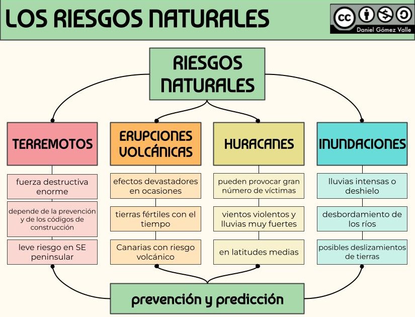 Elabora Un Mapa Conceptual De Los Riesgos Naturales Riesgos Naturales