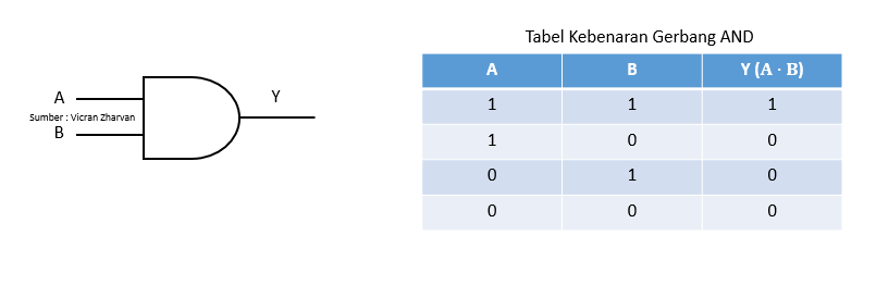 Simbol Simbol Logika Tabel Kebenaran Dan Diagram Waktu Zsmartid