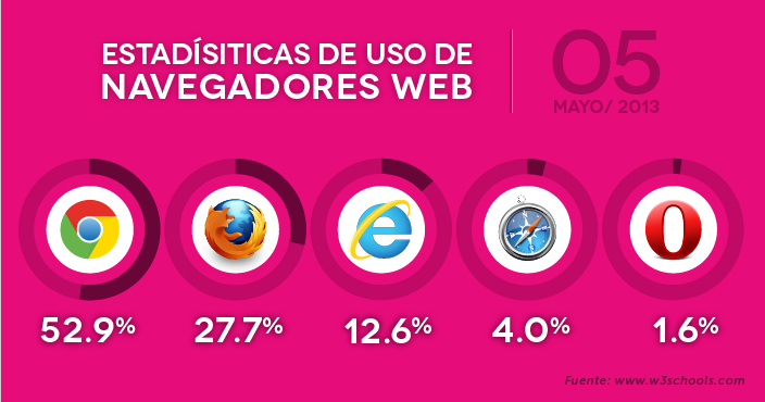 OpiniÓn Personal ¿cuÁles Son Los Principales Navegadores Web Que