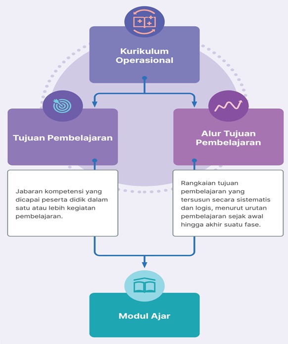 Alur Tujuan Pembelajaran Kurikulum Merdeka Jenjang Sd Ano Sukma