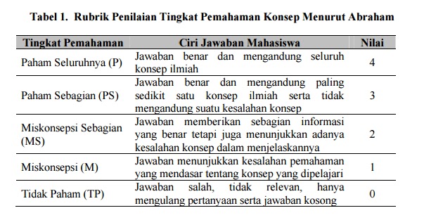 Kemampuan Pemahaman Konsep Matematis