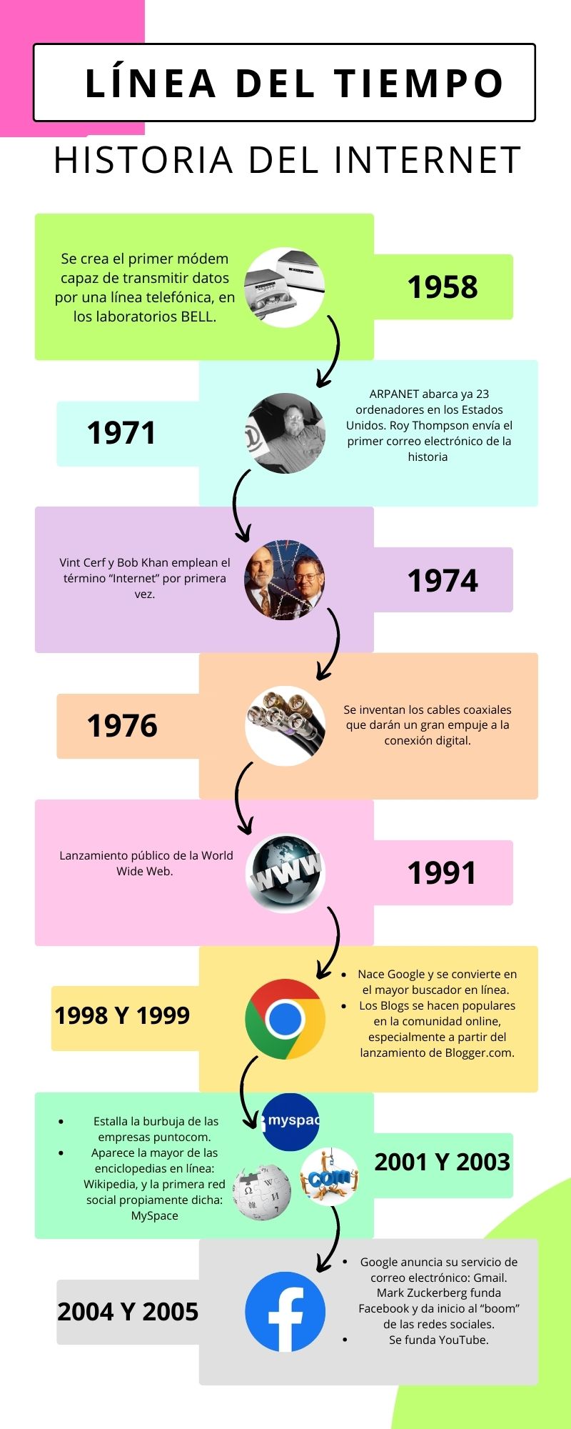 Historia Del Internet Mercadotecnia Electrónica