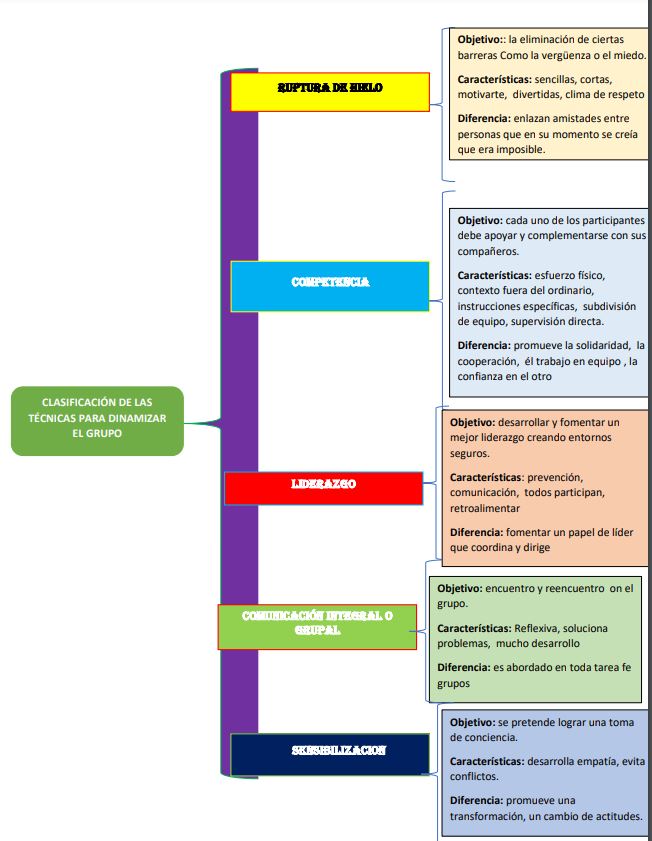 Tipos De Tecnicas Grupales