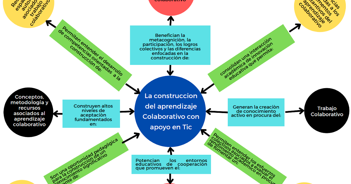 Formulaton Mapa Mental Aprendizaje Colaborativo Con Apoyo En Tic