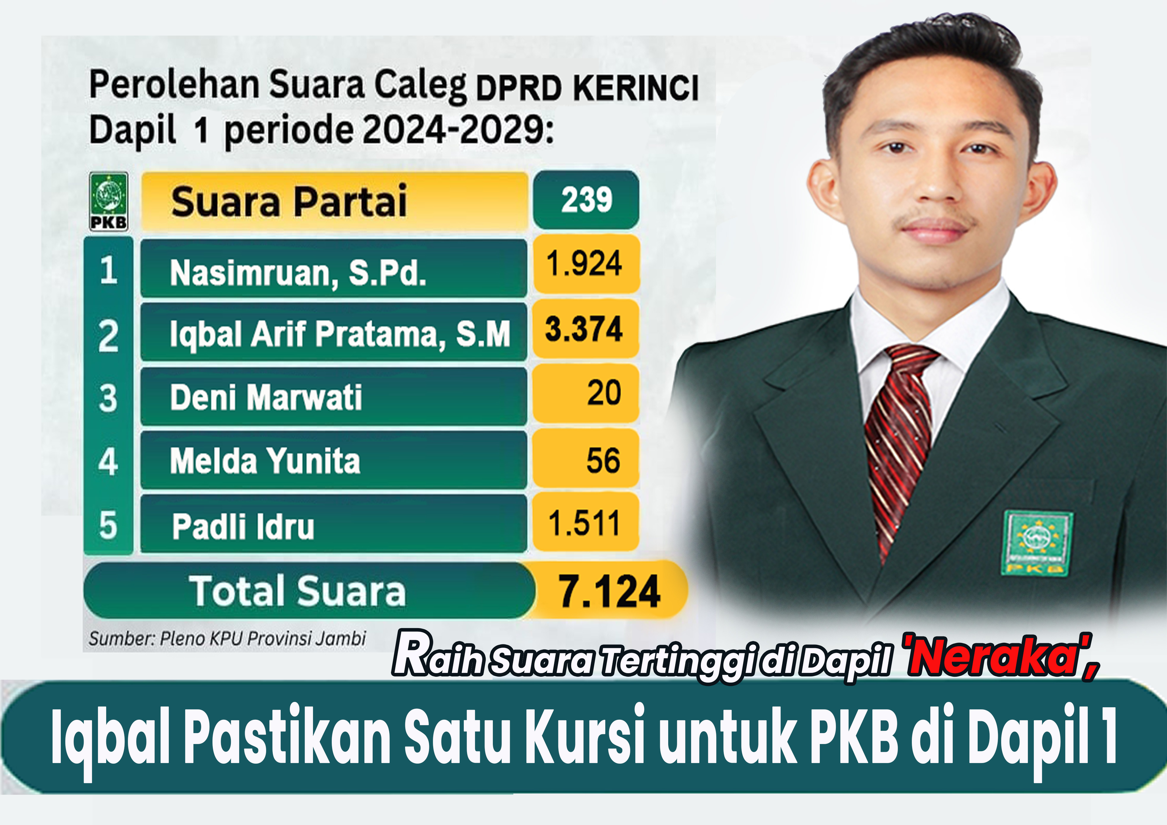 Raih Suara Tertinggi Di Dapil Neraka Iqbal Pastikan Satu Kursi Pkb