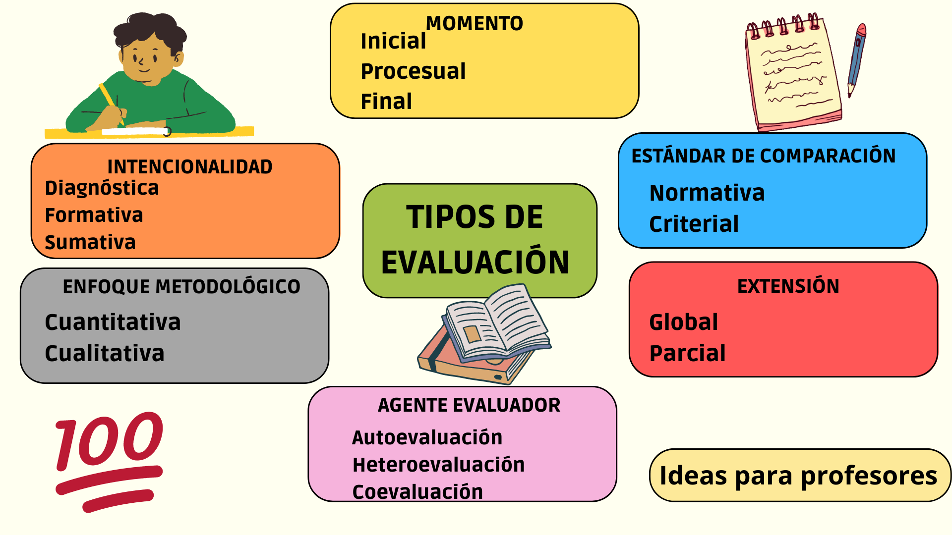 Ideas Para Profesores Tipos De Evaluación Educativa