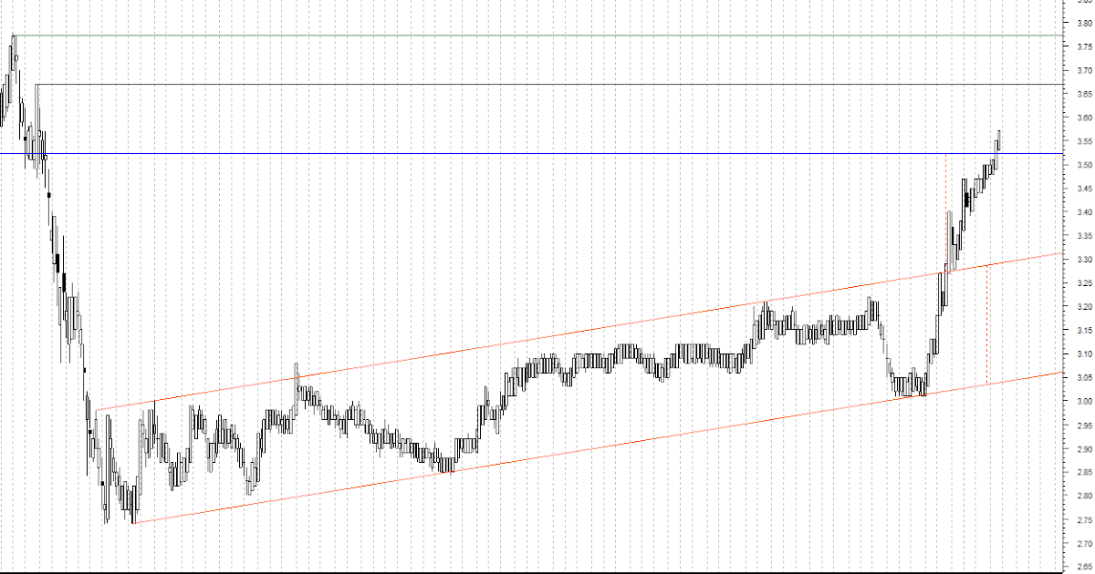 Roccacharts Análisis Técnico De Mercados Usdars Dolar Americano Vs