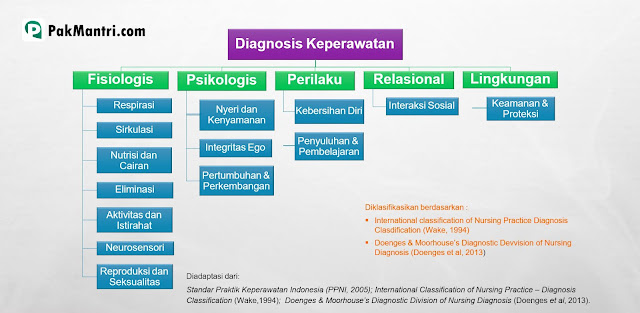 3 Langkah Mudah Menegakkan Diagnosis Keperawatan Menggunakan Sdki