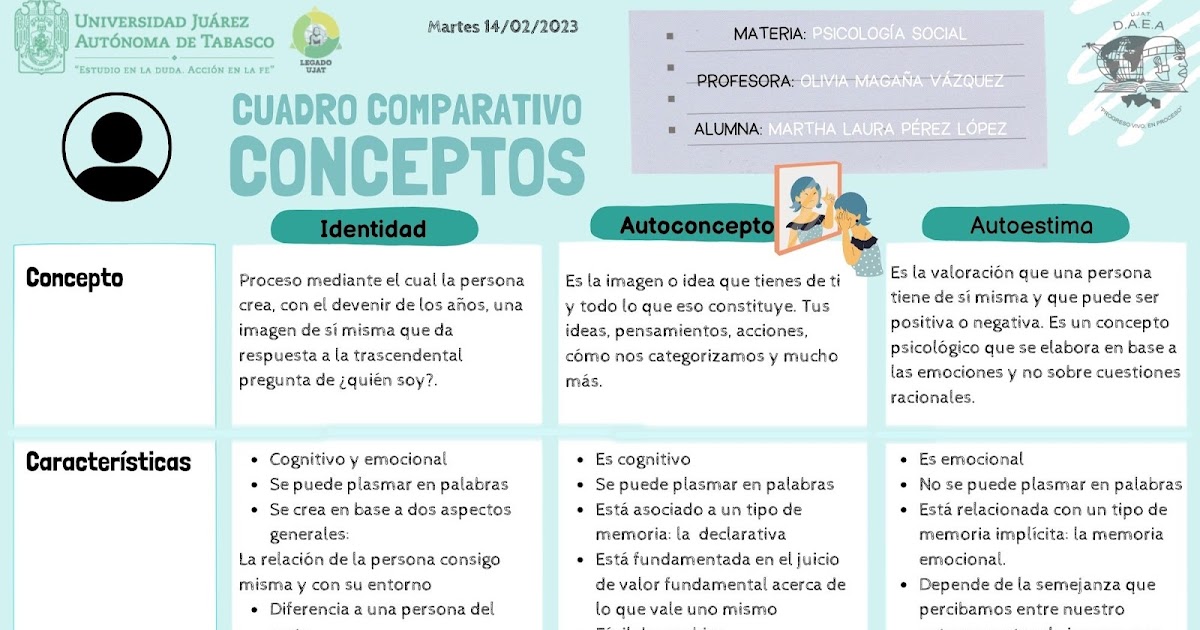 Blog De Psicología Social Cuadro Comparativo De Identidad