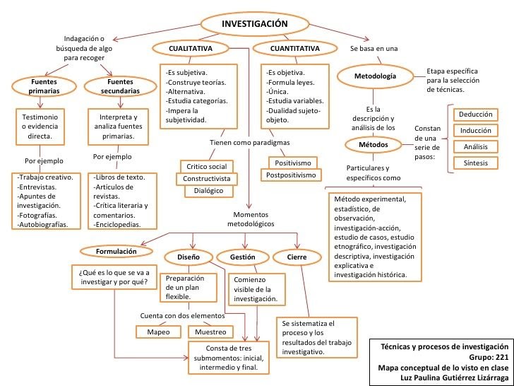 Portal De Los Mapas Conceptuales Mapa Conceptual Investigación