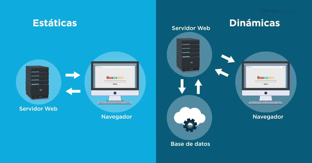 Diferencia Entre Una PÁgina Web DinÁmica Y EstÁtica