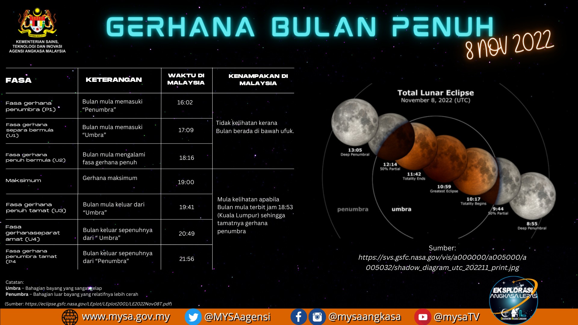 Orang Ramai Boleh Saksikan Gerhana Bulan Penuh Sekitar Jam 7pm Aiman Blog