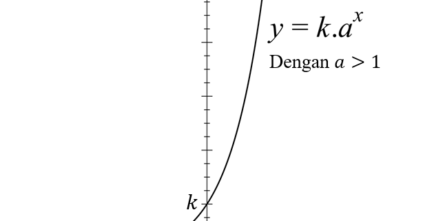 Fungsi Eksponensial Matematika Peminatan Kelas X M4th Lab