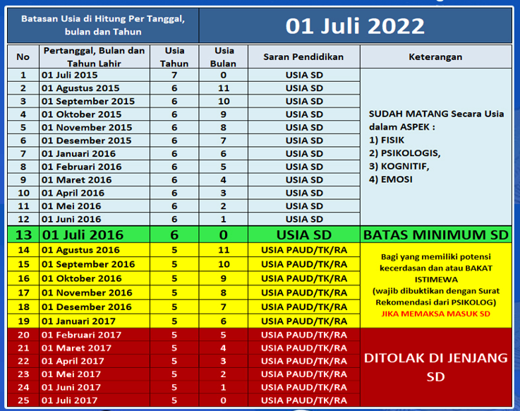 Syarat Usia Masuk Sd Tahun 20222023 Kherysuryawanid