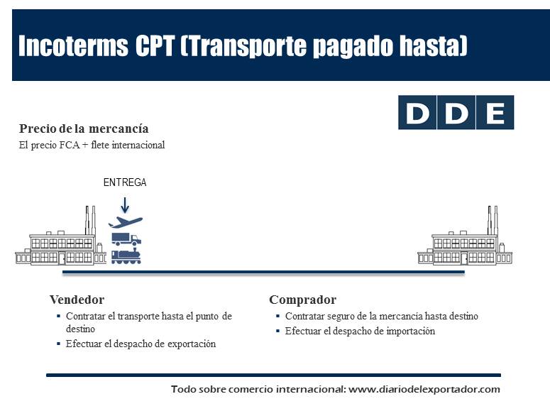 Infografía Nº 08 Incoterms 2010 Definición Diario Del Exportador