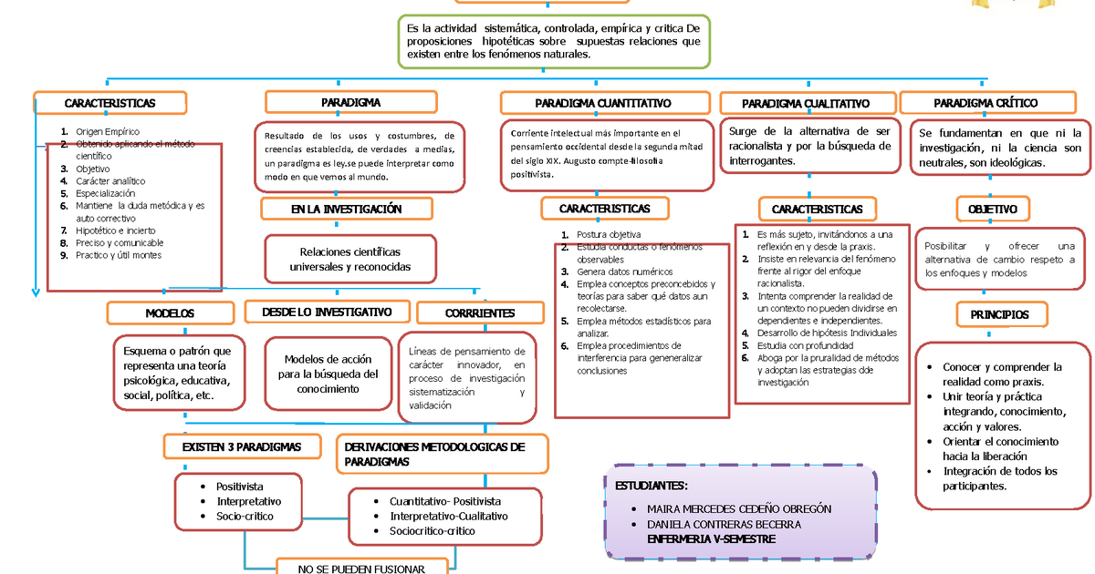 Portal De Los Mapas Conceptuales Mapa Conceptual Método Científico