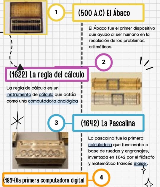 Tecnología Educativa Linea Del Tiempo