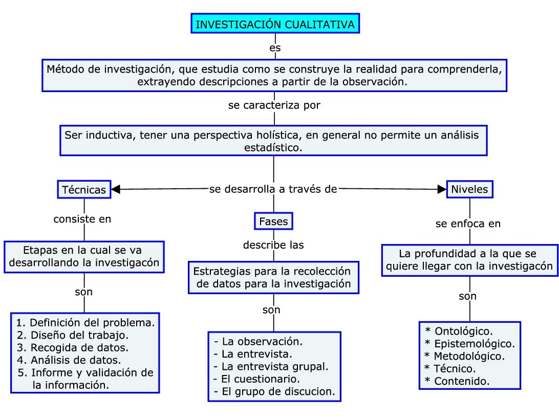 Portal De Los Mapas Conceptuales Mapa Conceptual Métodos Cualitativos