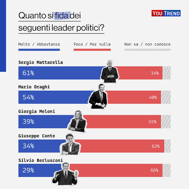 Sondaggio Youtrend Per Sky Tg24 Del 07 Settembre Sulla Fiducia Degli