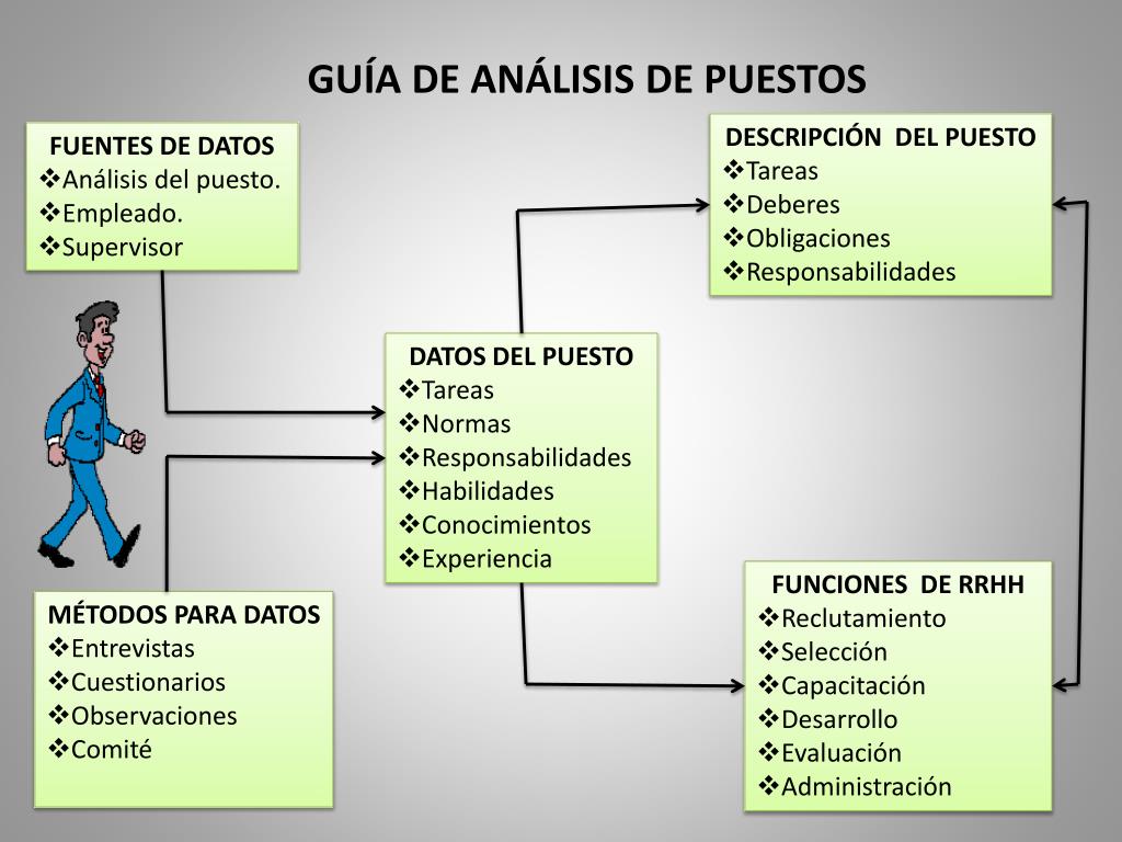 Relaciones Industriales Análisis Y Descripciones De Puestos